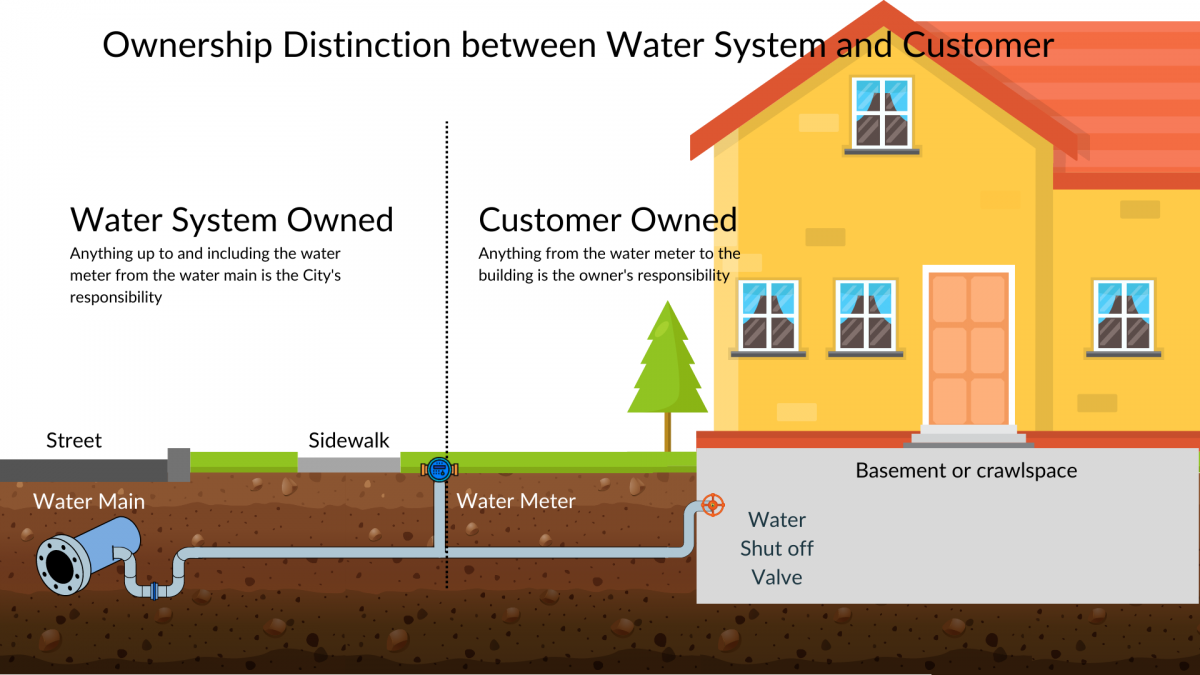 Lead Service Line Inventory - City of Edgerton, Kansas